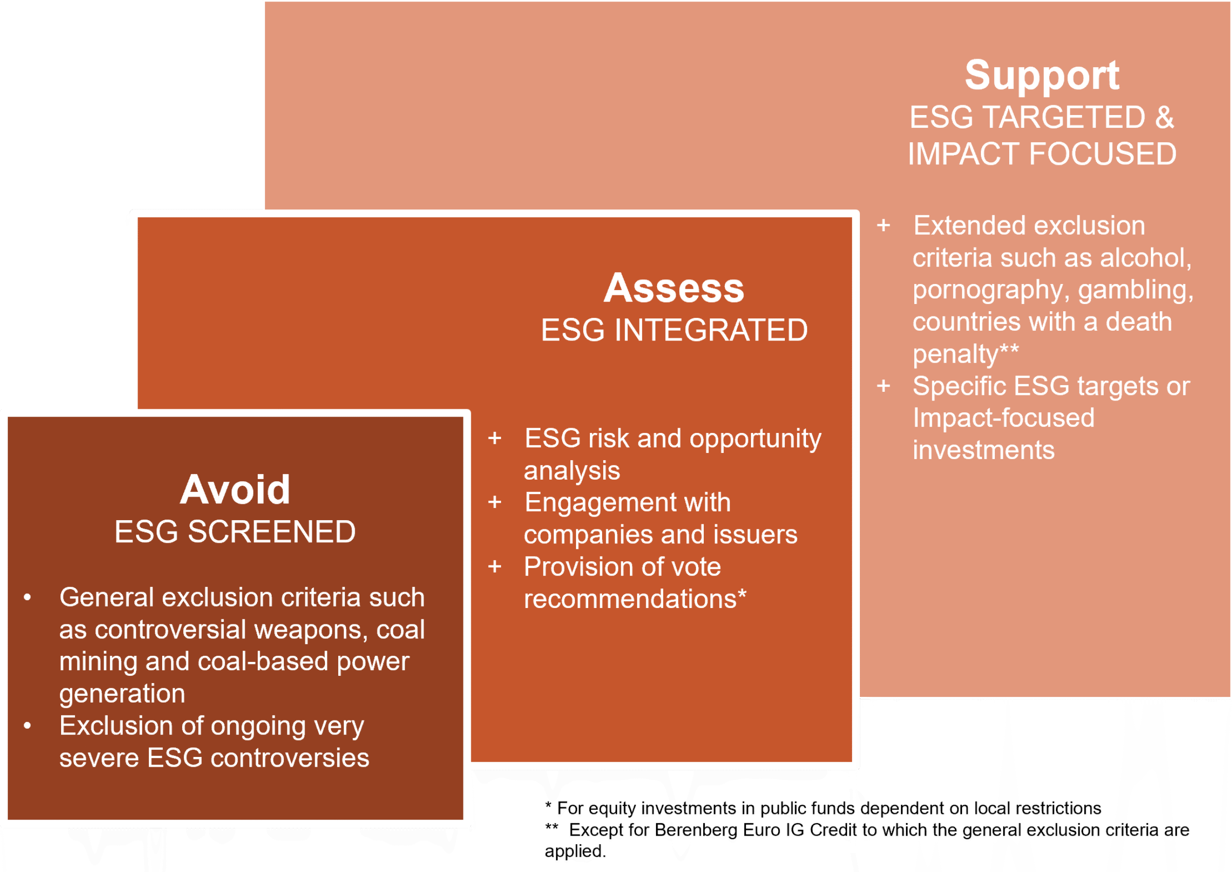 ESG investments - Berenberg