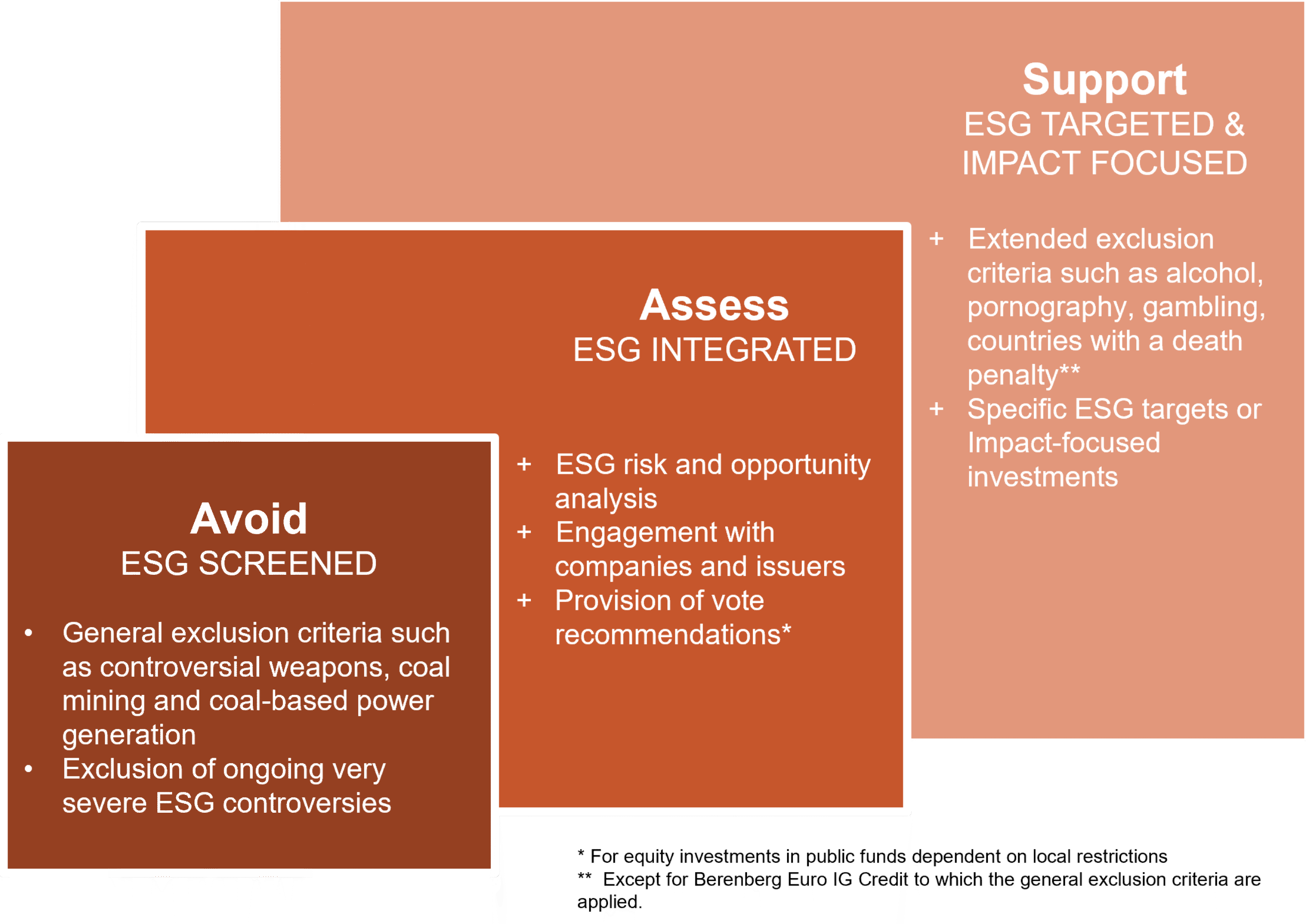 ESG investments - Berenberg