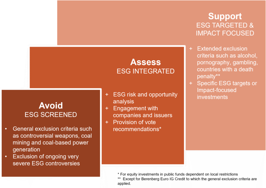 ESG investments - Berenberg